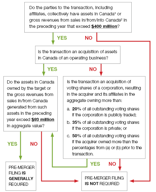 Competition Act and Investment Canada Act merger thresholds | BLG
