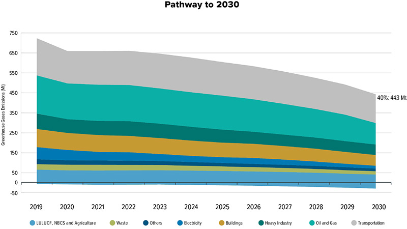 Federal Government releases 2030 Emissions reduction plan | BLG